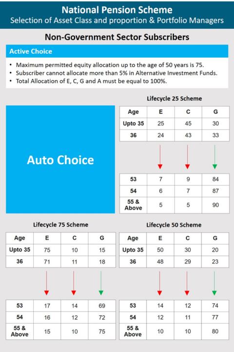 All You Want to Know About National Pension Scheme (NPS)